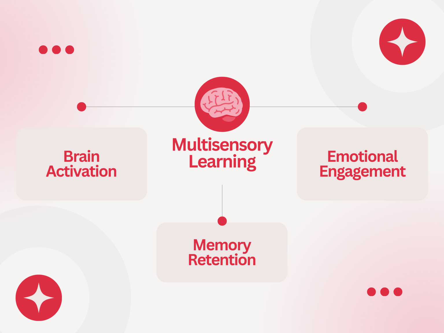 A Complete Guide to Multisensory Learning (+ 8 Bonus Practical ...